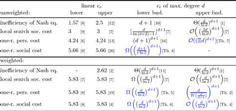 Table 1 From Online Best Reply Algorithms For Resource Allocation Problems Semantic Scholar