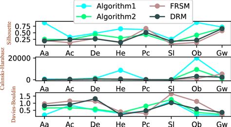The Clustering Evaluation Coefficient Of Four Algorithms Download Scientific Diagram
