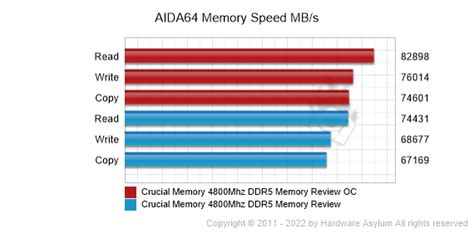 Crucial Memory 4800mhz Ddr5 Memory Review Benchmarks Overclocked