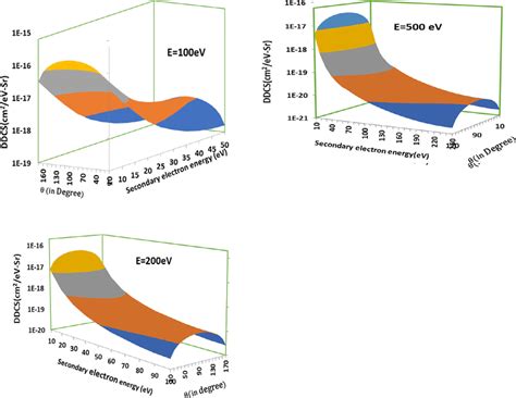 The 3d Profile Of The Total Double Differential Cross Sections As A Download Scientific Diagram