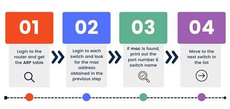 Python To Find Switch Port Using Mac Address