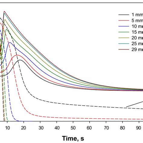 Temperature Solid Lines And Soot Concentration Dashed Lines Versus Download Scientific