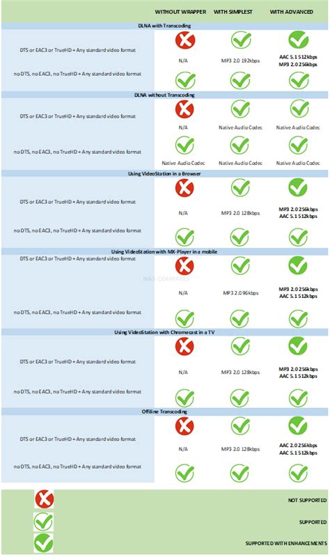 how to fix synology video station transcoding issues nas compares
