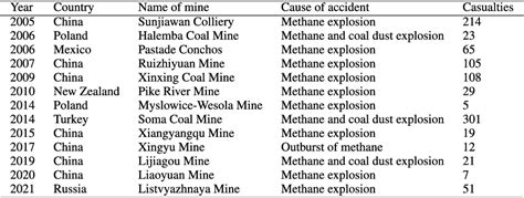 Table 1 From A Graph Convolutional Encoder Decoder Model For Methane Concentration Forecasting