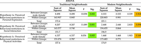 ANOVA Analysis Exploring Significant Gendered Behavioral Differences In Download Scientific