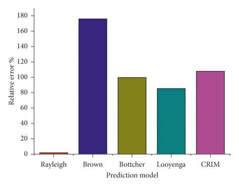 relative error between prediction models download scientific diagram