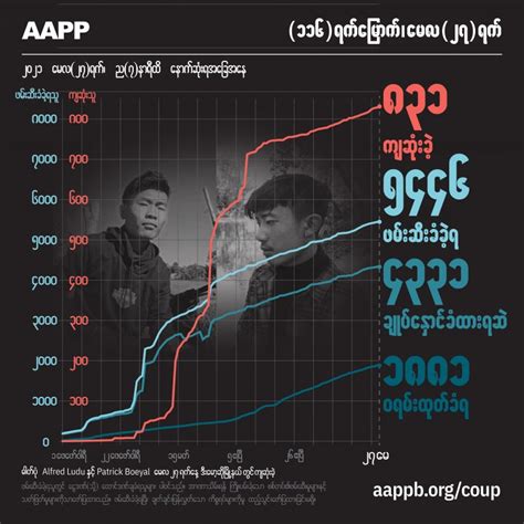 ၄ လနီးပါးအကြာ စစ်အုပ်စုအကြမ်းဖက်သတ်ဖြတ်မှုကြောင့် ကျဆုံးပြည်သူ ၈၃၀ ကျော