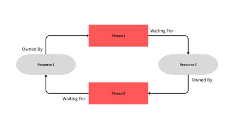 all about thread deadlocks and ways to prevent them java example by