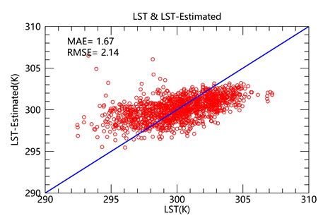 基于modis数据的ndvi与lst相关性分析（idl代码实现） ndvi拼接 csdn博客
