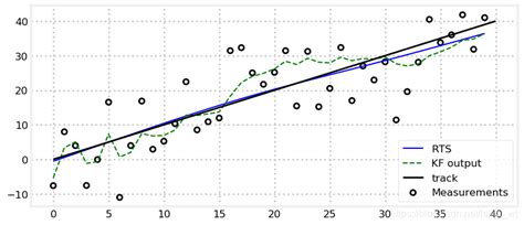 kalman and bayesian filters in python （卡尔曼与贝叶斯滤波器）笔记 kalman and bayesian filters in python中文版 csdn博客