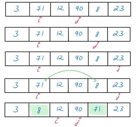 Selection Sort A Super Simple Sorting Algorithm Sapiencespace