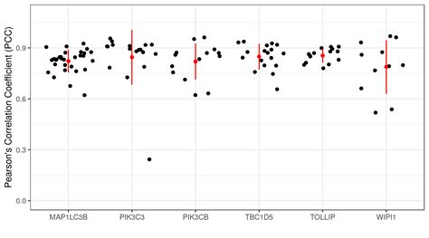 Co Localization Analysis Of Fluorescence Microscopy Images R Bloggers