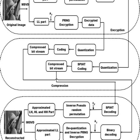 Proposed Joint Encryption And Compression Method Download Scientific Diagram