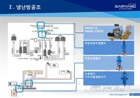 냉난방공조 배관시스템 삼양밸브 복합밸브 기술 자료 푸른기술