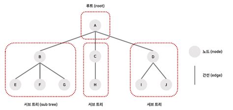 Data Structure 이진트리