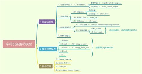 linux字符设备驱动介绍 阿里云开发者社区