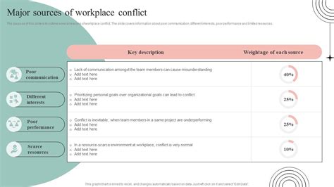 Major Sources Of Workplace Conflict Common Conflict Scenarios And Strategies To Mitigate Ppt Slide