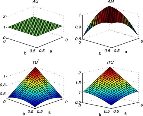 Values Of Total Uncertainty In Example 5 Download Scientific Diagram