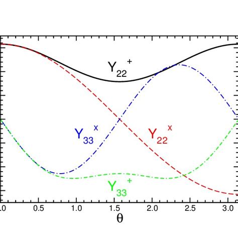 θ dependent angular functions in Eq Download Scientific Diagram