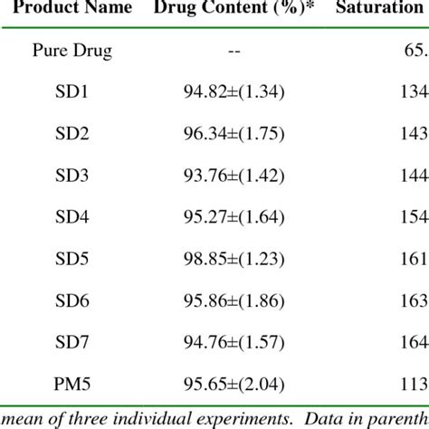 Drug Content And Saturation Solubility Of Different Formulations
