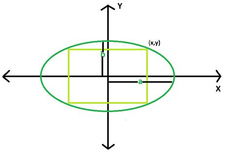 椭圆内接的最大矩形面积 码农参考