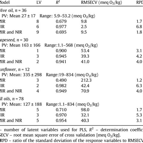 results of partial least squares pls regression of mir and nir oils