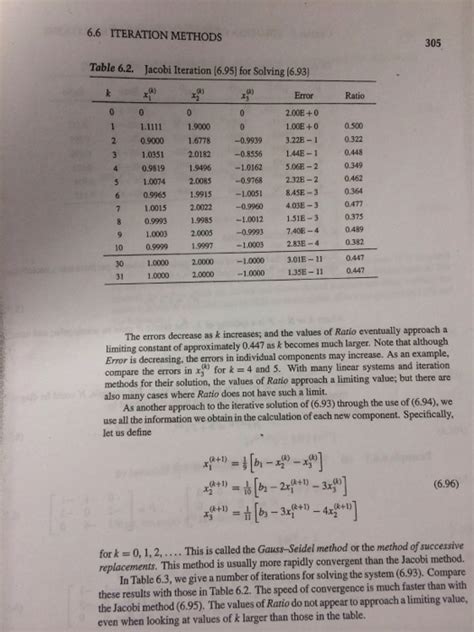 Repeat The Examples Of The Iterative Solution Of