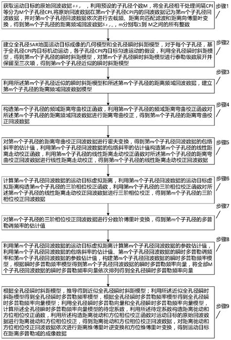 Sar Ground Moving Target Imaging Method Based On Sub Aperture Parameter Estimation Eureka