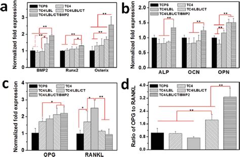 Ac The Relative Mscs Mrna Expression Of Bmp2 Runx2 Osterix Alp