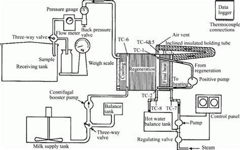 Pasteurization Types And Advantages • Microbe Online