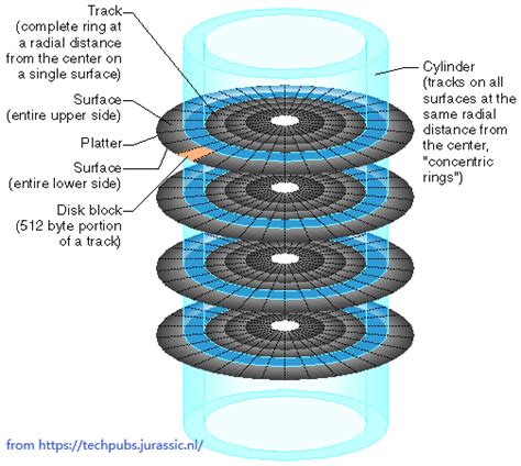 Magnetic Disk Structure