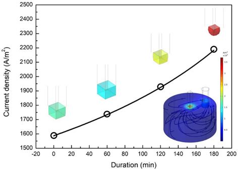 Variation In Anode Current Density At Different Stages Of Electrolysis