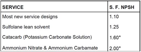 Npsha Calculation For Centrifugal Pumps Api 610