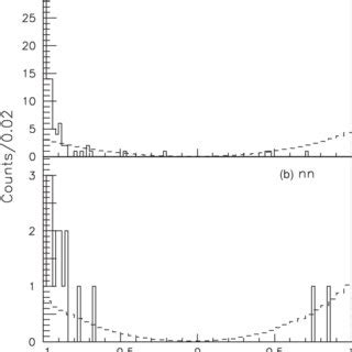 The Cosine Of The Nucleon Nucleon Separation Angle Is Shown For A Pn Download Scientific