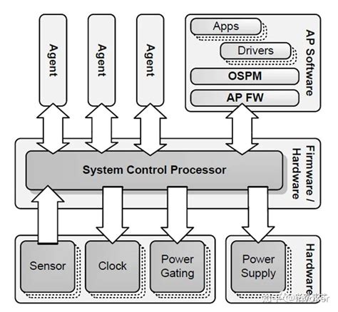电源管理（1）——linux Scmi 框架 知乎