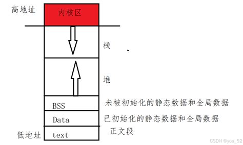 c语言和c 中的动态内存管理 malloc和free的区别 csdn博客