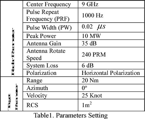 Figure 1 From Target Detection In Rayleigh Distributed Sea Clutter Environment Based On Hough