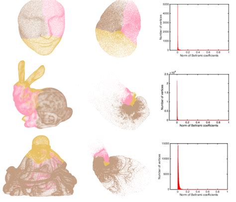 Examples Of Free Boundary Conformal Parameterizations Of Point Clouds Download Scientific