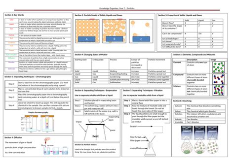 Ks3 Particles Unit Teaching Resources