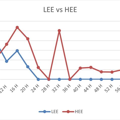 Entropy Events Lee Vs High Entropy Events Hee Median For 72 Hours Download Scientific
