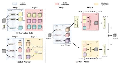 论文解读：on the integration of self attention and convolution csdn博客