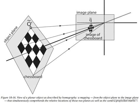 Opencv中的「透视变换 投影变换 单应性」—cvwarpperspective、cvfindhomographycv
