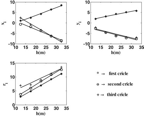 Height Effect On The Three Fitted Circles Download Scientific Diagram