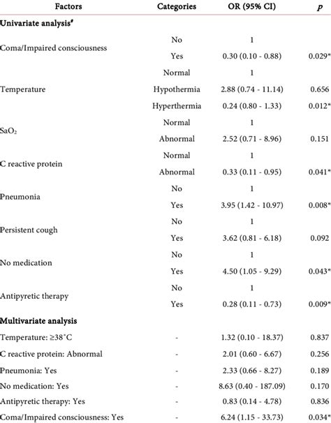 Factors Associated With Mortality Download Scientific Diagram