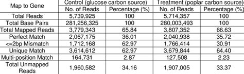 Summary Of RNA Seq Data And Mapping To Reference Genome Download Table