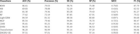 Comparison Of Prediction Results Of Nine Different Classifiers