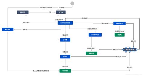 基于jira的缺陷自动化报表分析 （一） Jira环境搭建与配置使用jira进行fmeca分析 Csdn博客