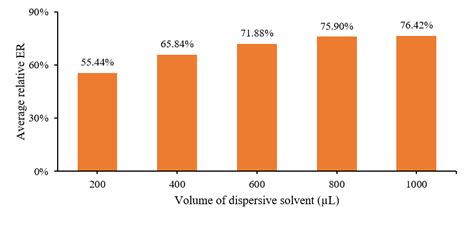 Effect Of Volumes Of Dispersive Solvent On Average Relative Er In