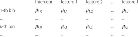 The Coefficient Table For Null Distribution Inference Download Table