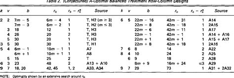 Table 2 From Optimal Row Column Designs For Multiple Comparisons With A Control A Complete